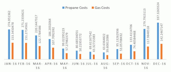 Cost Comparison: Natural Gas vs. Propane